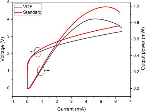 Power‐current‐voltage Characteristic For A 2 μm Vcsel Quick Fabrication Download Scientific