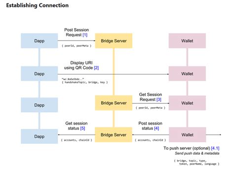 Building An Application That Can Acces Dapp On Ethereum Through Wallet Connect Mit App