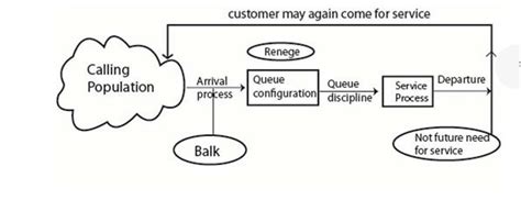 A Graphical Illustration Of A Queuing Disciplinesystem Download