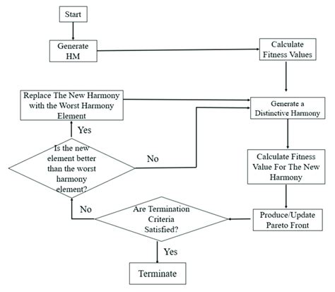 The Flowchart Of Multiobjective Harmony Search Download Scientific Diagram