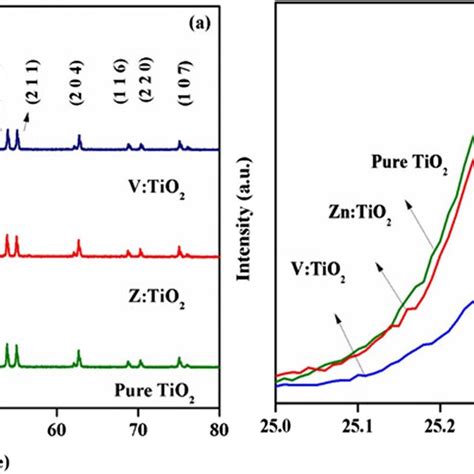 Rietveld Refinement For Pure Tio2 Nanoparticles Download Scientific Diagram