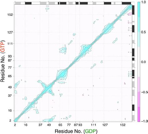 Residue Residue Plot Of Correlated Motions The Extent Of Correlation