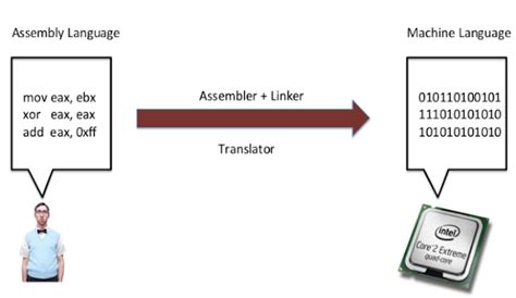 Machine Language Vs Assembly Language In Hindi Difference Between