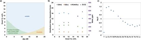 A Solubility And Phase Compatibility Diagram Of Ligand 2 In Isopar L Download Scientific
