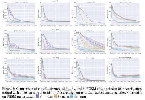 Survey On Adversarial Attacks And Defenses In Reinforcement Learning
