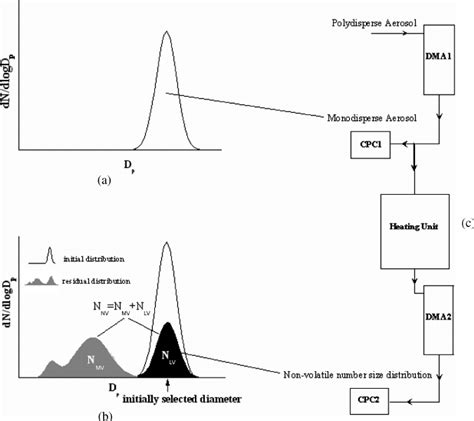 Operation Principle Of The VTDMA Instrument A Initial Number Size Download Scientific