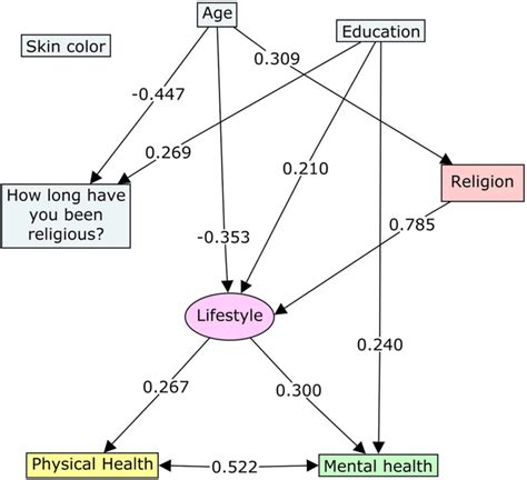 Structural Equation Modeling SEM Of The Study Applied For 134 Men Download Scientific Diagram