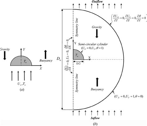 Schematics Of Unconfined Flow Over A Semicircular Cylinder A