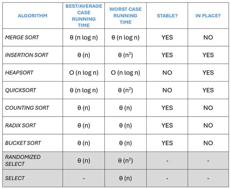 Comparing Popular Sorting Algorithms A Practical Overview By