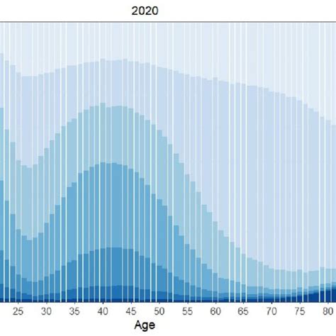 Household Size Distribution By Age Group Of Simulated Population In 2020 Download Scientific
