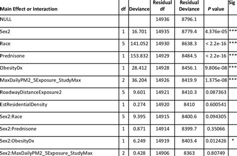 Anova Results For Glm Model With Main Effects And 2 Way Interactions 1 Download Scientific