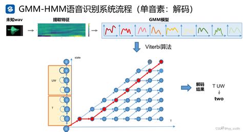 学习笔记（gmm Hmm） Gmm Hmm Csdn博客