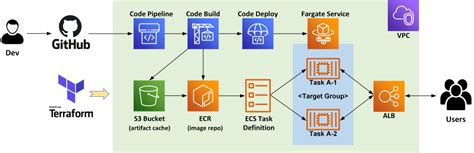 Build A Serverless Cicd Pipeline On Aws With Fargate Codepipeline And Terraform Route179