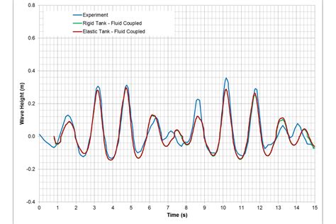 Randd Fluid Structure Interaction With Arbitrary Lagrangian Eulerian