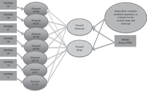 Representation Of Growth Curve Model Download Scientific Diagram