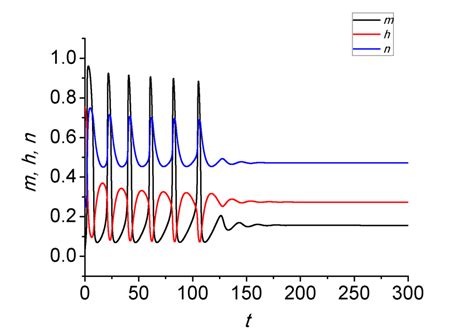 Dynamical Responses To The 0 8 Order Hodgkin Huxley Model Download Scientific Diagram