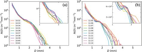 Raindrop Size Distribution Per Minute A From 1032 To 1041 And B