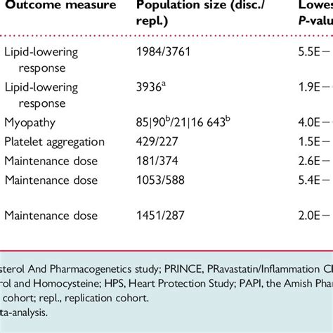 Dosing Algorithm Warfarin The Flow Chart Illustrates The Publically