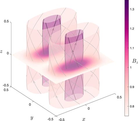 3d Diagram Of The Magnetic Field At T 00 Illustrating The Position Download Scientific