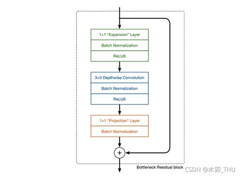 深度学习之图像分类（十一） Mobilenetv2 网络结构 Csdn博客