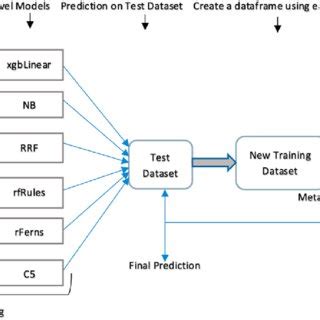 Stacking Ensemble Model Download Scientific Diagram