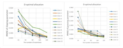 The Rmse Of Each Item Parameter Of The D Optimal Allocation Strategy