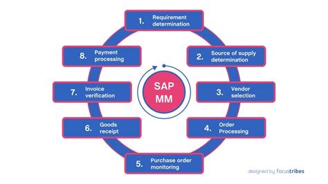 Sap Mm Mm Inventory And Mm Purchasing Module Overview