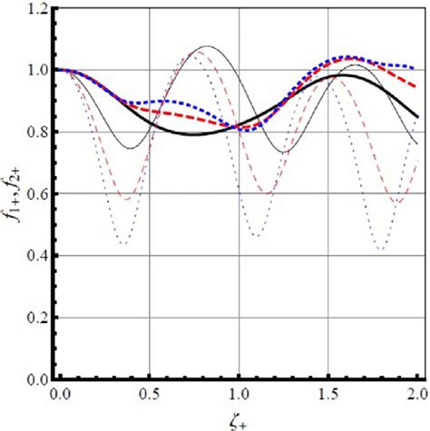 Variation Of Beam Width Parameters F1 F2 With Dimensionless Distance Download Scientific