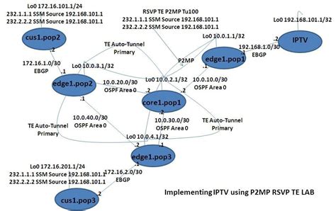 Vaibhava Networking Forum Implementing IPTV Using P MP RSVP TE Lab