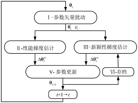 一种基于改进深度强化学习的模型参数辨识方法及系统与流程