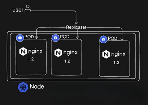Understanding Deployments Replication Controller And Replica Sets In Kubernetes By