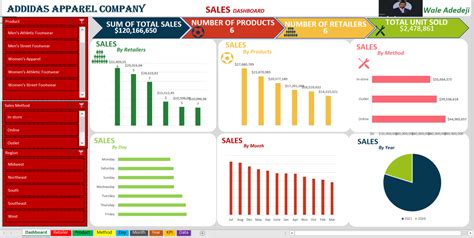 Data Analysis Capstone Project Sales Analysis
