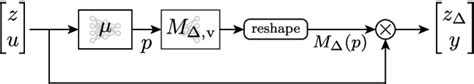 Figure 2 From Learning Reduced Order Linear Parameter Varying Models Of Nonlinear Systems