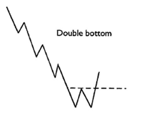 Double Bottom Pattern Options Trading IQ