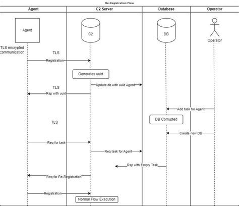 commander a command and control c2 server