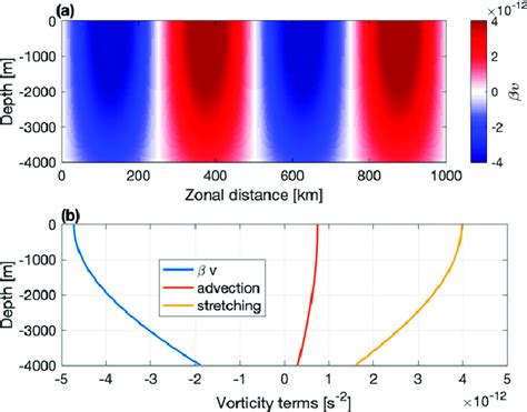 Vorticity Terms S 22 From The Quasigeostrophic Model For Large Scale