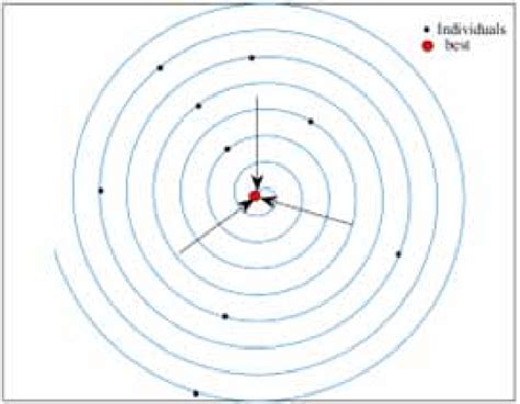 figure 2 from learning sparrow algorithm with non uniform search for global optimization