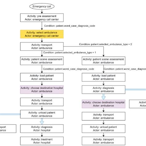 Care Chain Of The Ems Activities For A Suspected Stroke Patient Where