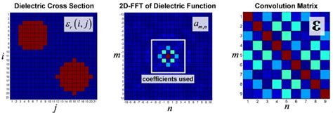 Steps For Calculating Rcwa Convolution Matrices Download Scientific Diagram