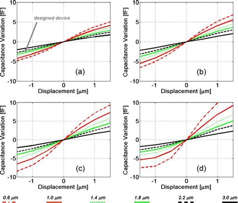 Simulation Results Showing The Fringe Capacitance Variation As A Download Scientific Diagram
