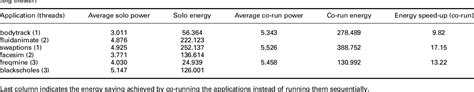 Table 1 From Co Scheduling Tasks On Multi Core Heterogeneous Systems An Energy Aware