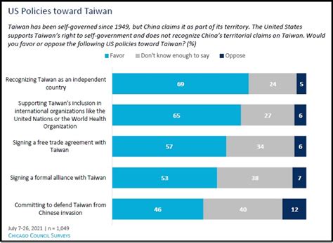 The Closing Perception Gap On Americas Taiwan Policy Global Taiwan Institute