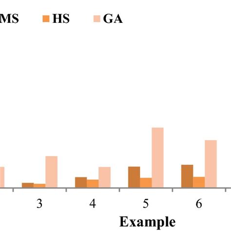 Average Runtime In Medium Size Instances Download Scientific Diagram