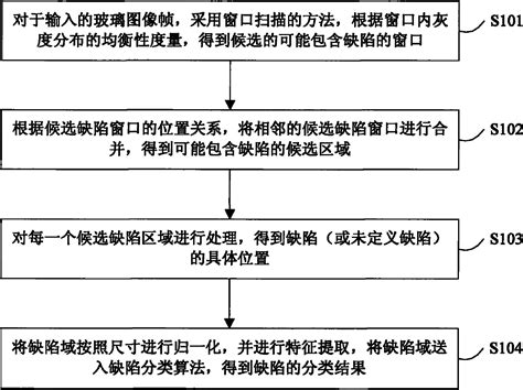Method And Device For Rapidly Detecting And Classifying Defects Of Glass Image Eureka Patsnap