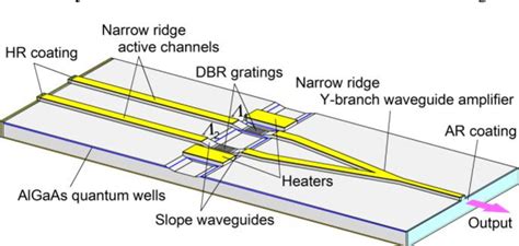 figure 1 from integrated two wavelength dbr lasers for tunable