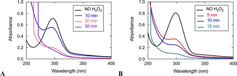 UV Vis Spectra Of Reactions Between And H O A Data For The Download Scientific Diagram