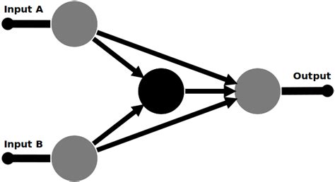 Simple Artificial Neural Networks With Fann And C Blog