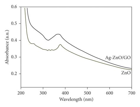 Uv Vis Reflectance Spectra And Band Gap Of Synthesized Materials