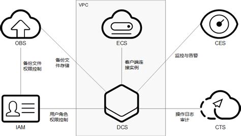 分布式缓存redis 分布式缓存技术 分布式缓存 华为云