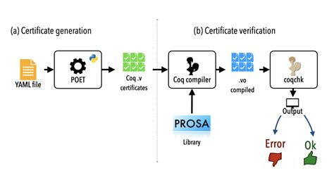 Poet A Foundational Response Time Analysis Tool